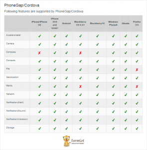 Introduction To PhoneGap | FormGet